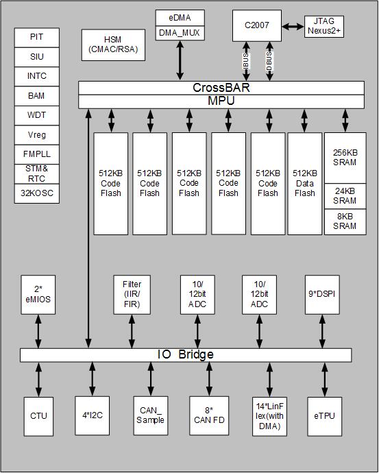 CCFC2016BC汽车电子芯片_C*Core Technology Co.,Ltd.